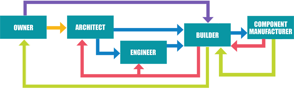 Construction Industry Workflow Initiative Structural Building Construction Industry Workflow Initiative Structural Building