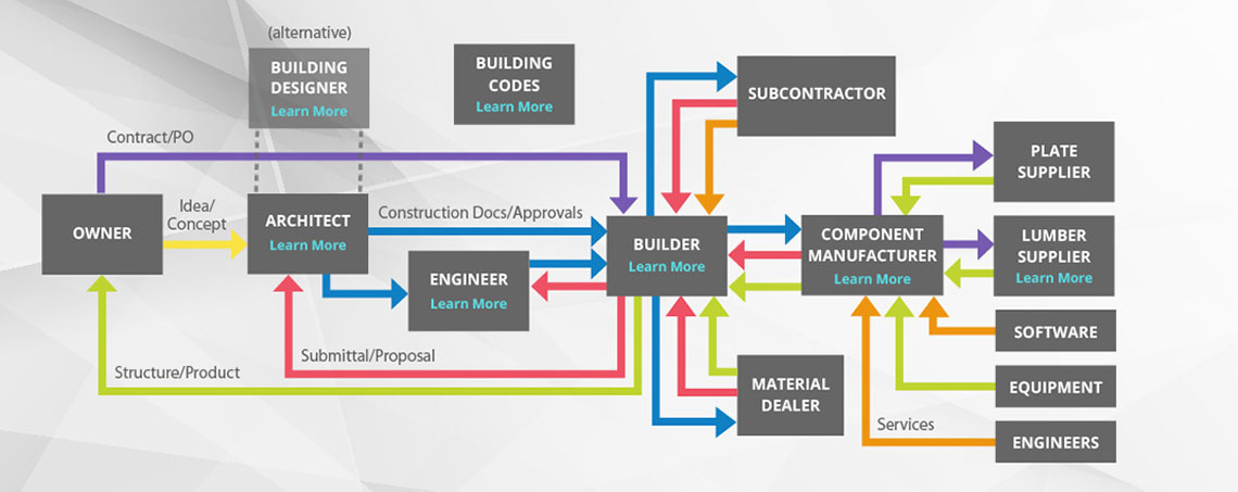 Building construction process flow - aslpanda Building construction process flow - aslpanda